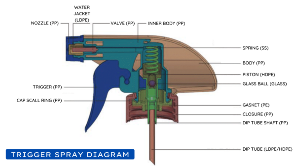 Ultimate Guide On Trigger Sprayer | Brinla LLP - Our blog guide covers ...